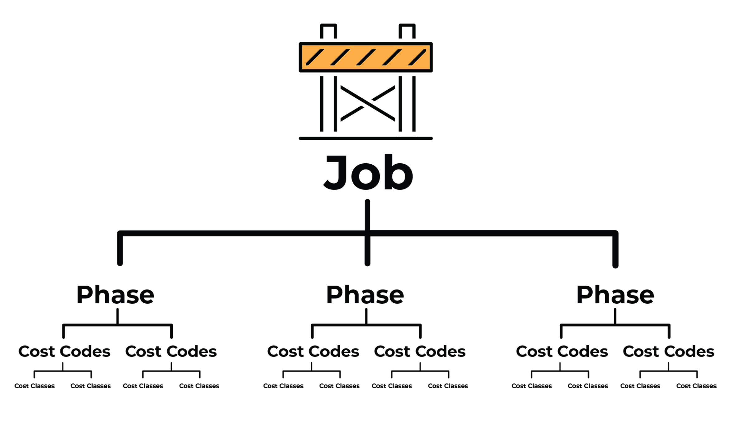 Jobs, Phases, Cost Codes and Cost Classes in Construction
